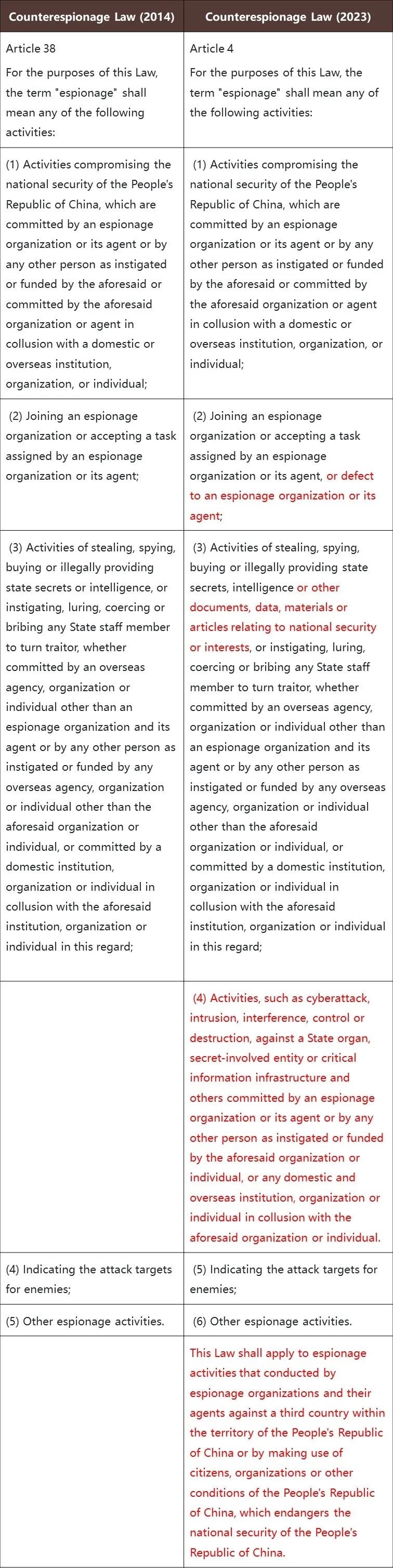 Amendments to PRC Counterespionage Law And Matters for Attention - KWM - Liu Haitao